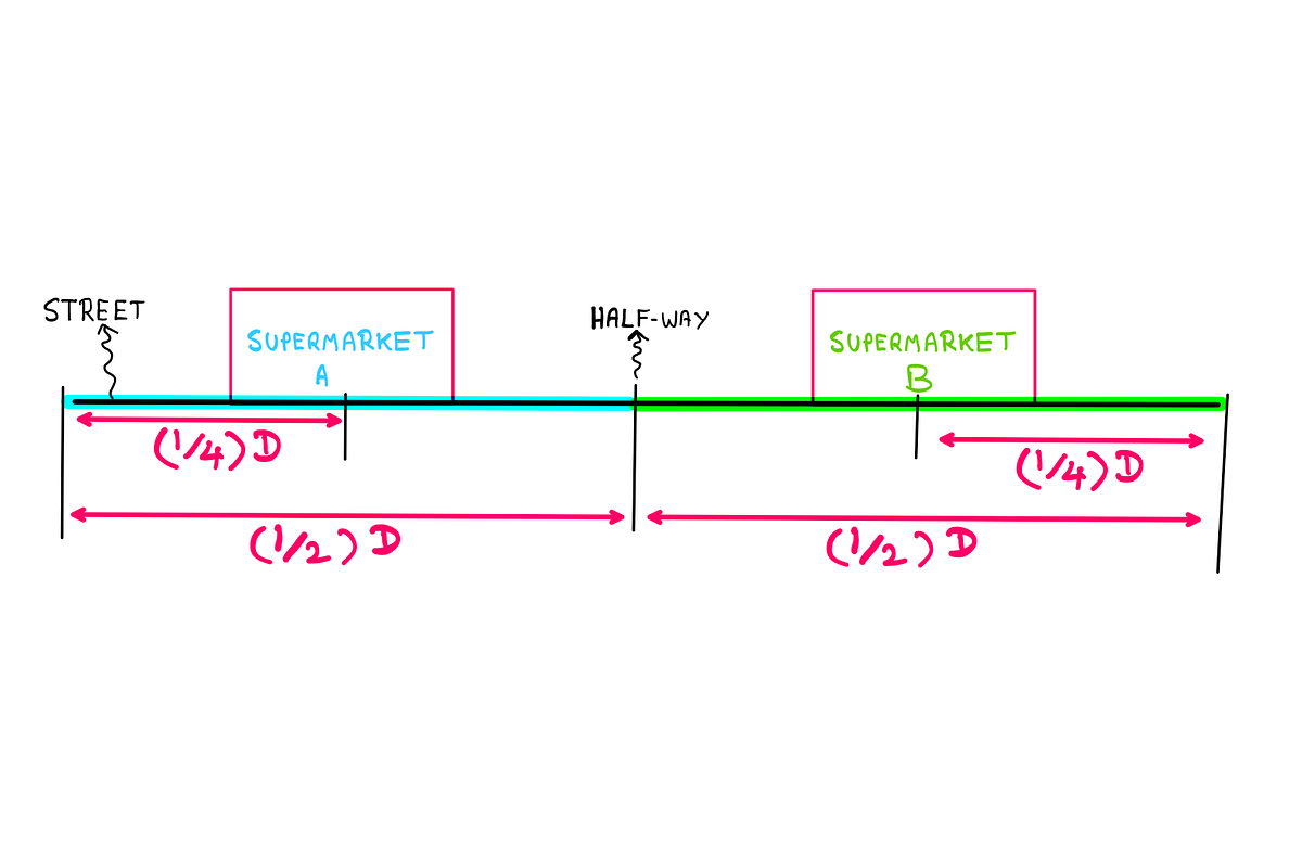 How To Really Make Sense of Hotelling’s Law | by Hemanth | Street ...