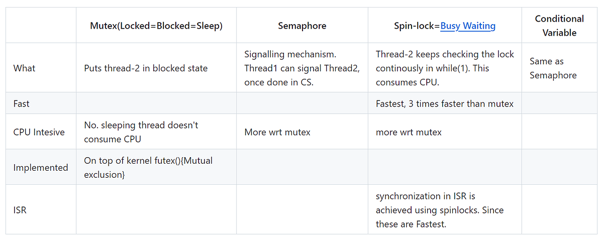 Synchronization using condition_variable in C++ | by Amit Kumar | Mar, 2024 | Medium