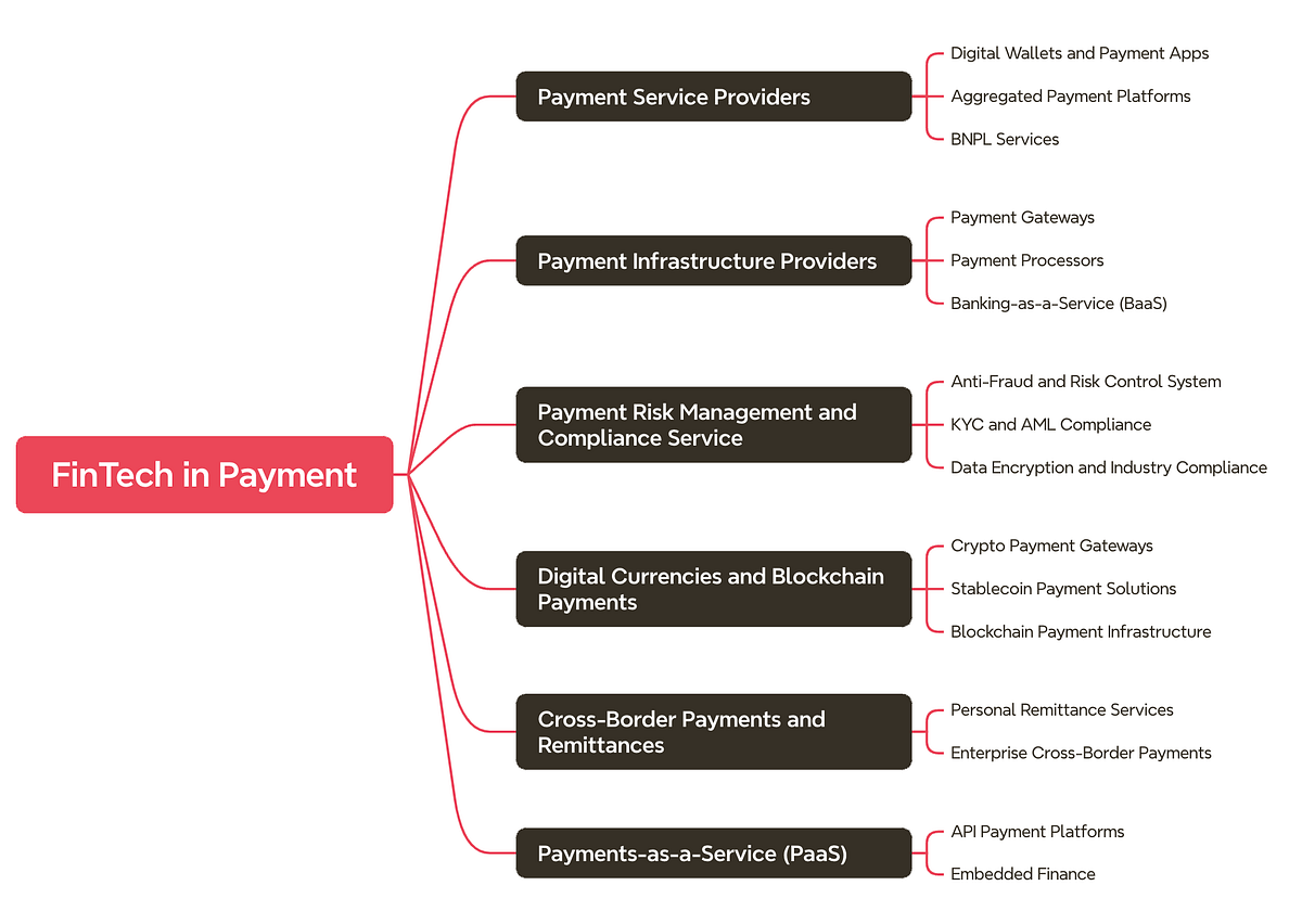 The Role and Impact of FinTech in the Payments Industry | by Hollychen🥥 ...