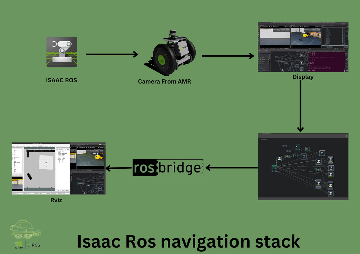 Isaac Ros navigation stack. Omni Graph : | by Kabilankb | Medium