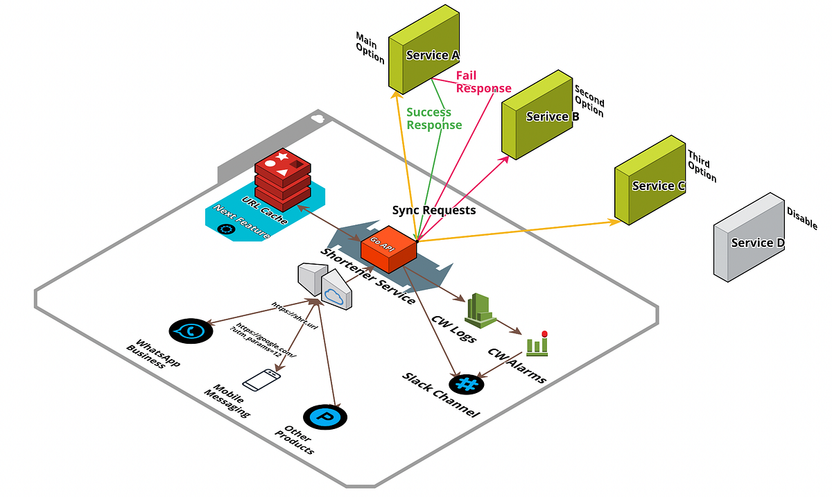 The Simple Solution for URL Shortening | Insider Engineering