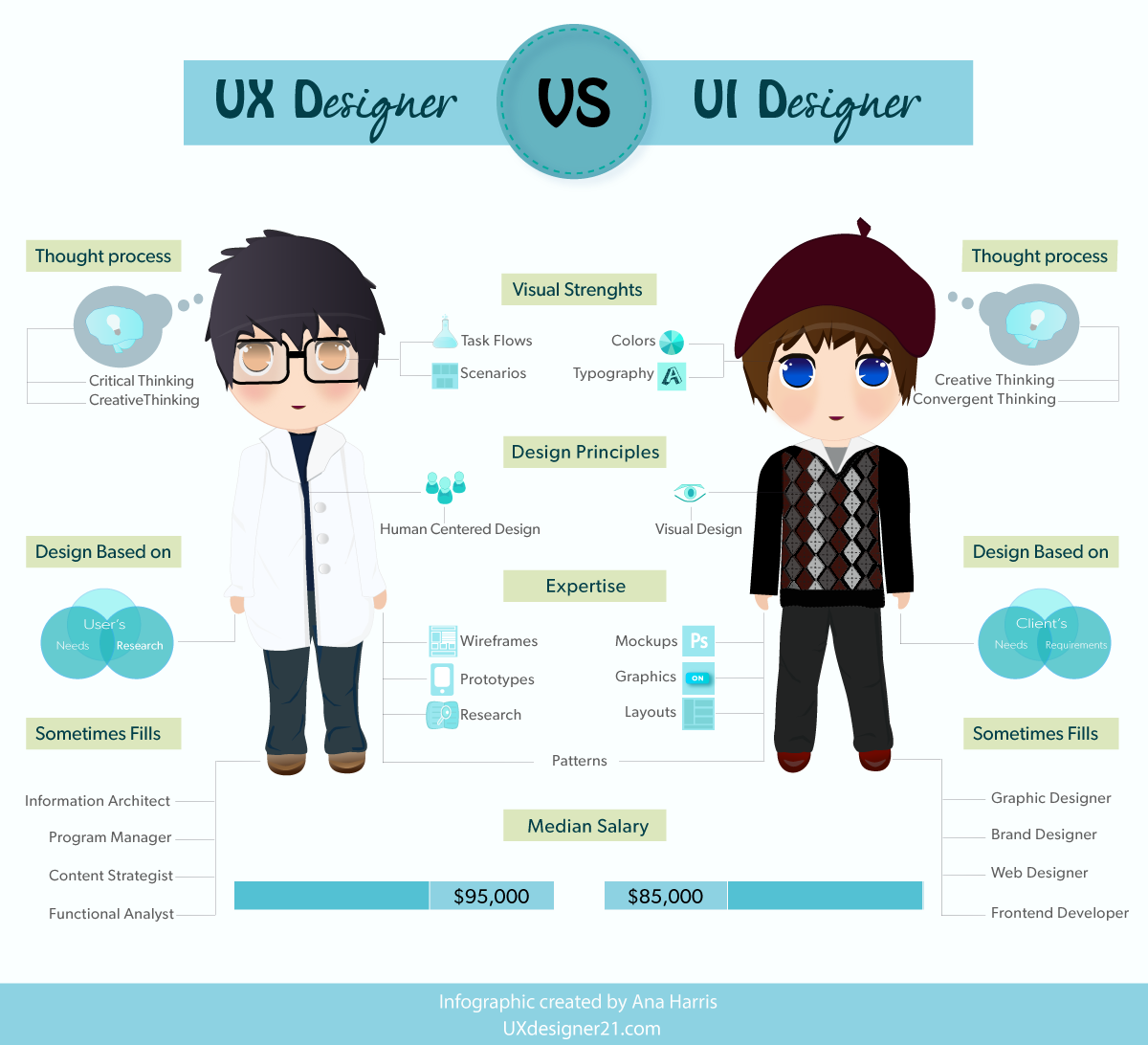UI to UX starting steps. UX design is a huge and daunting… | by Timothy ...