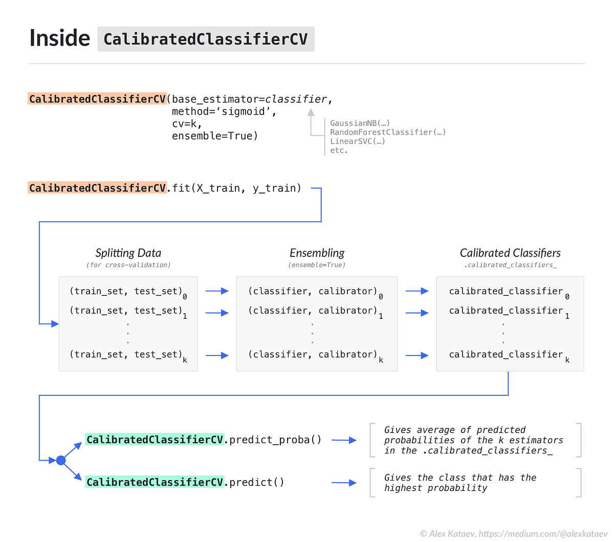 Sklearn Probability Calibration (in two schemes) - Alex Kataev - Medium