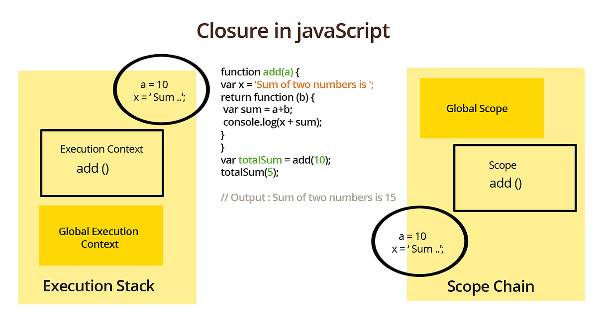 Closure in javaScript. Closures are the one of the important… | by ...