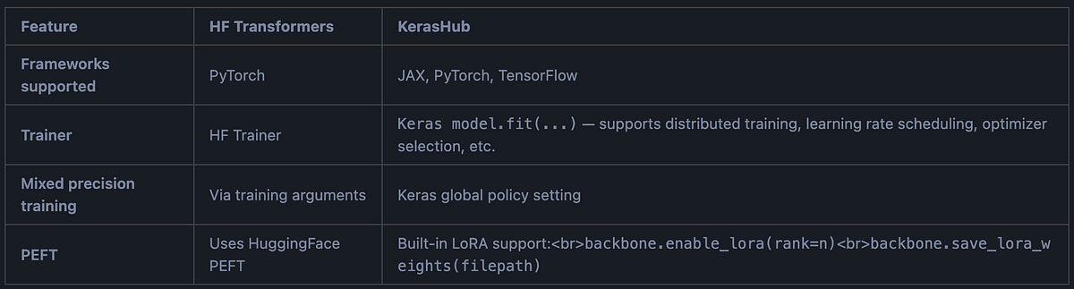 Seamlessly Loading HuggingFace Transformers into Multi-Backend KerasHub Models | by Laxma ...