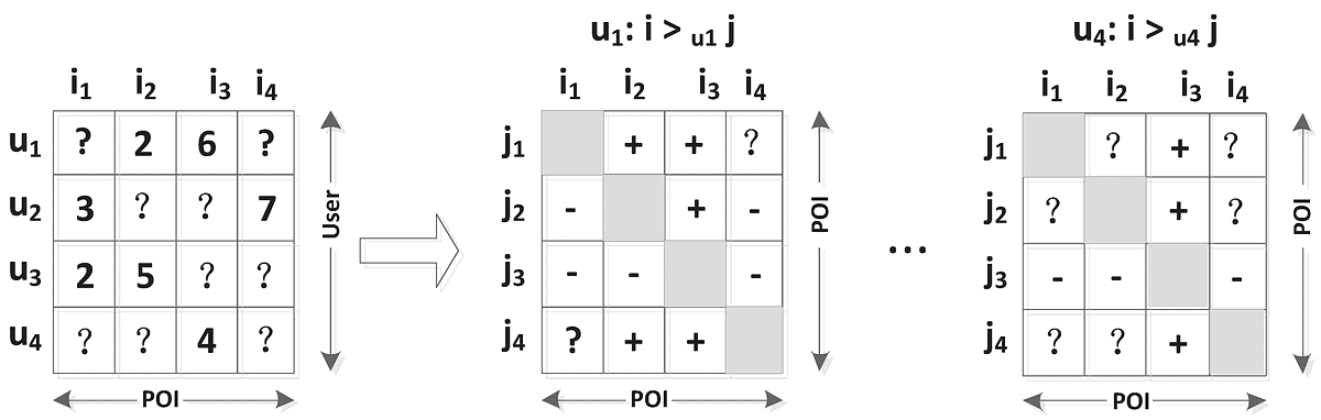 BPR: Bayesian Personalized Ranking from Implicit Feedback | by Yoav ...