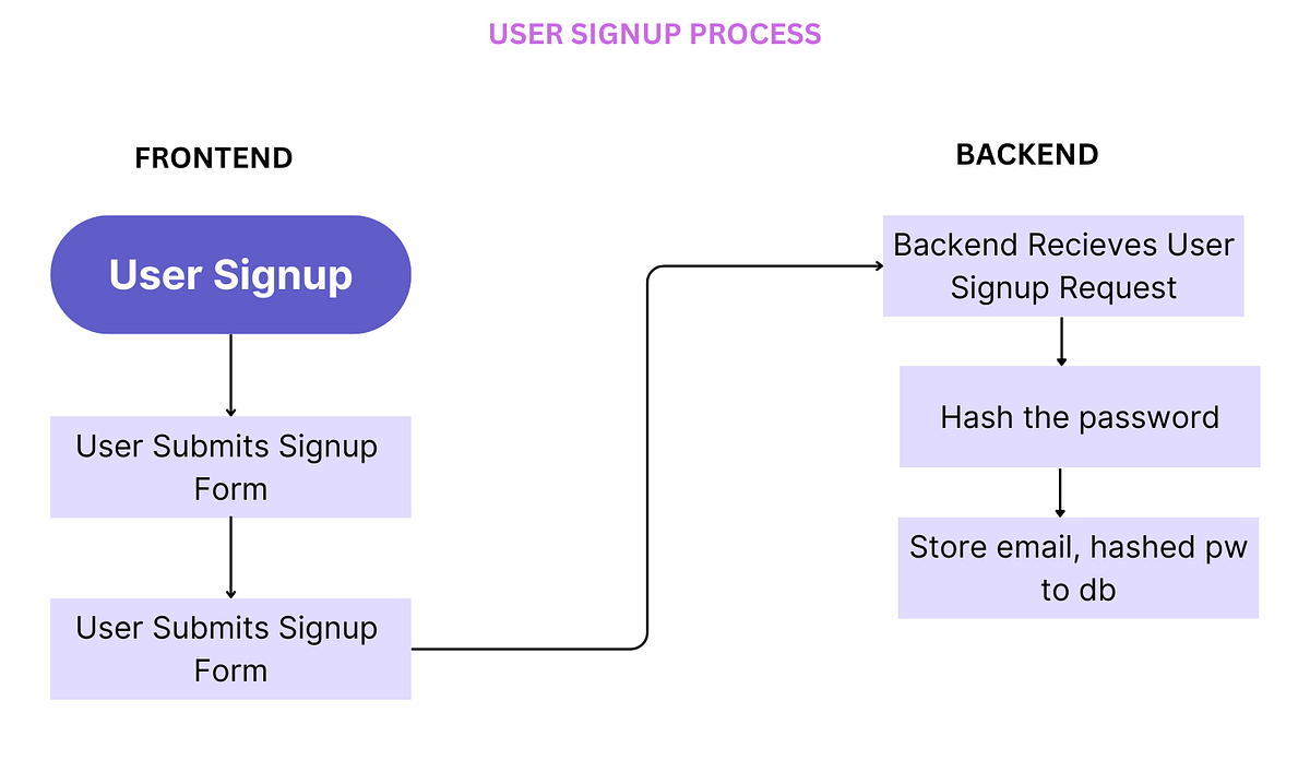 How to Implement JWT Authentication with Next.js and Express: From ...