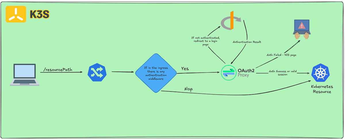 Securing K3s Applications with OAuth2-Proxy: A Complete Implementation Guide | by Ayoub seddiki ...