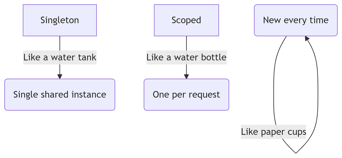 The Anatomy of .NET Core Dependency Injection: A Microscopic Look at Singleton, Scoped, and ...