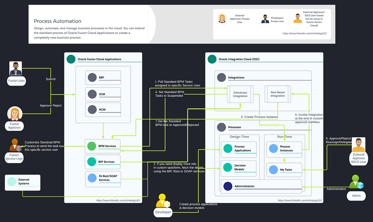 Process Automation — Extending The Standard Approval Process Of Oracle Fusion Cloud Applications