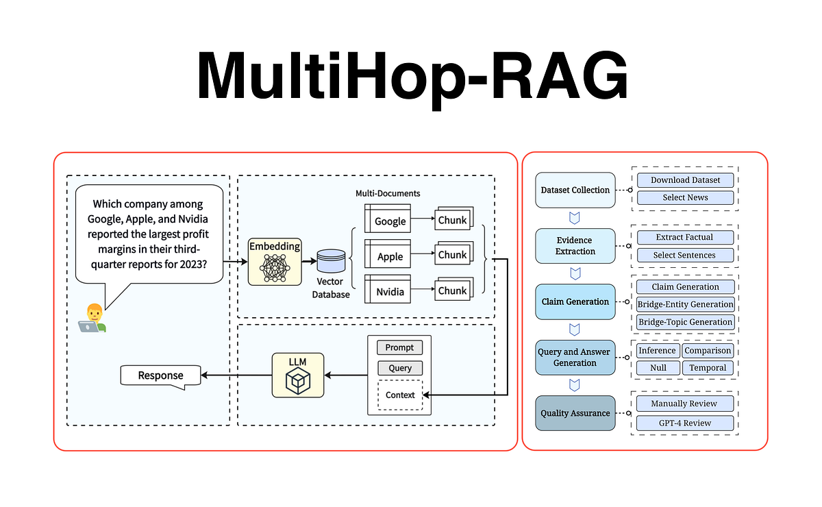 MultiHop-RAG. A recent direction in RAG architecture… | by Cobus Greyling | Medium