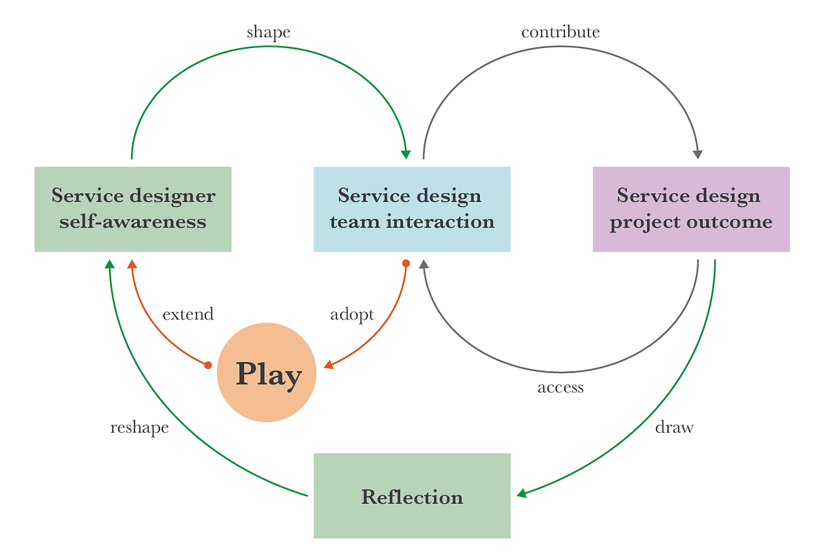 Reinforcing Double-loop Learning by Adopting Play in the Development of ...