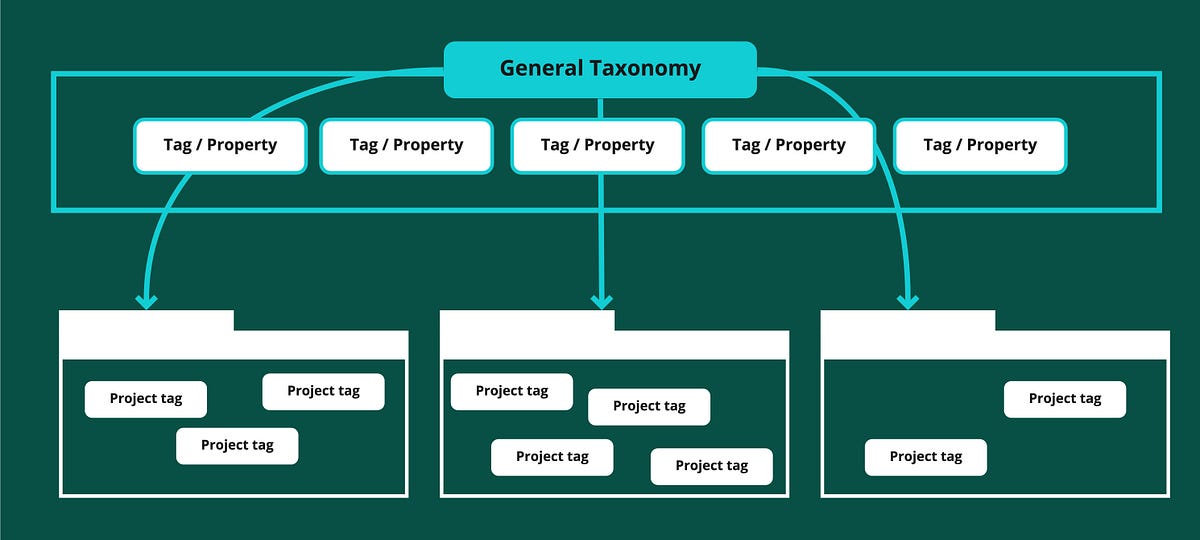 How to build a clean taxonomy for your UX repository | by Marianne Carpentier | Bootcamp | Medium