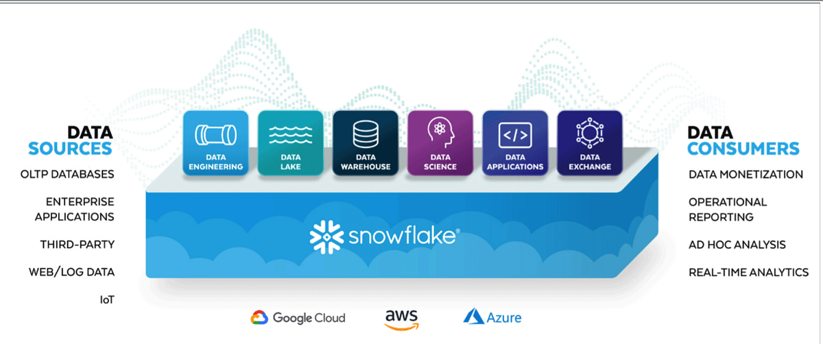 🏗️ Building a Cloud-Native Data Architecture on AWS with Snowflake: An End-to-End Guide for Data ...