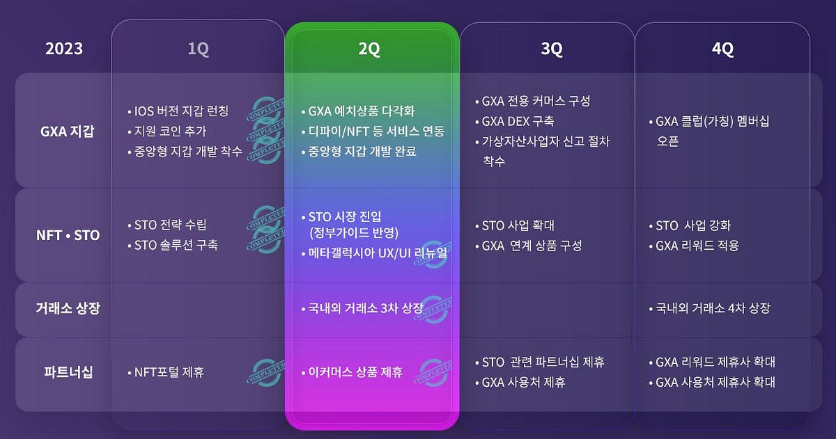 [GALAXIA(GXA) Project Roadmap]. 안녕하세요. 갤럭시아(GXA) 팀입니다. | by GALAXIA(GXA ...