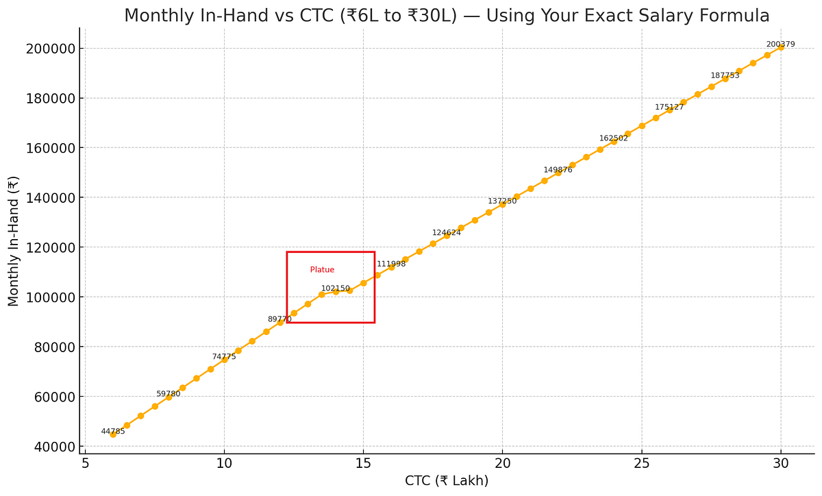 Understanding Your Take-Home Salary in India: Why CTC Growth Doesn’t ...