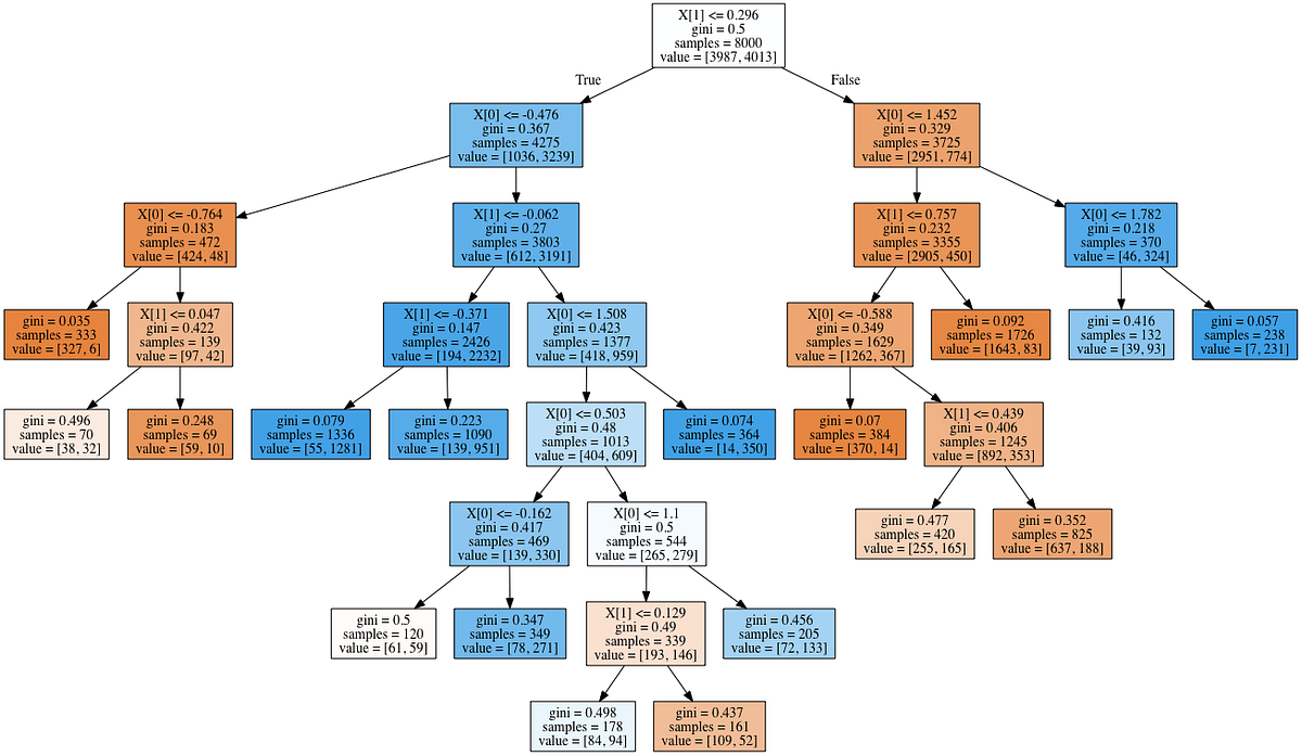 DecisionTree Classifier — Working on Moons Dataset using GridSearchCV ...