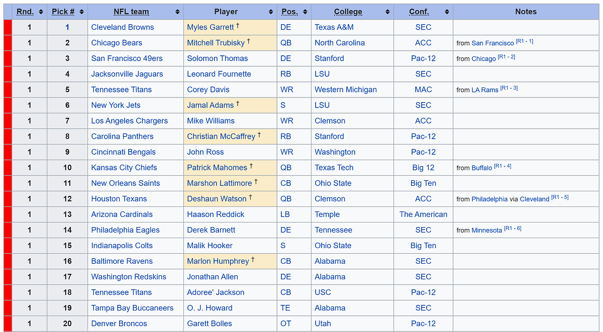 How To: Scrape the Internet for Data using Python | by Aman Jaiman ...