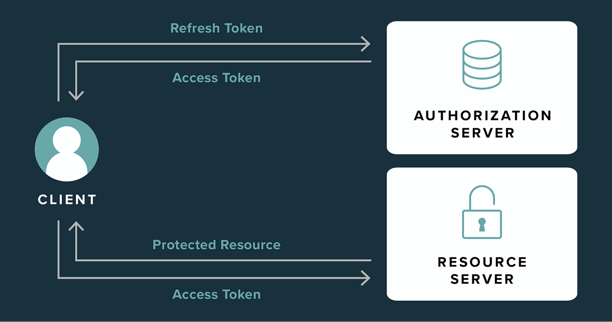Access Token vs Refresh Token. Authentication systems using OAuth 2.0… | by Masma Sajahan | Apr ...