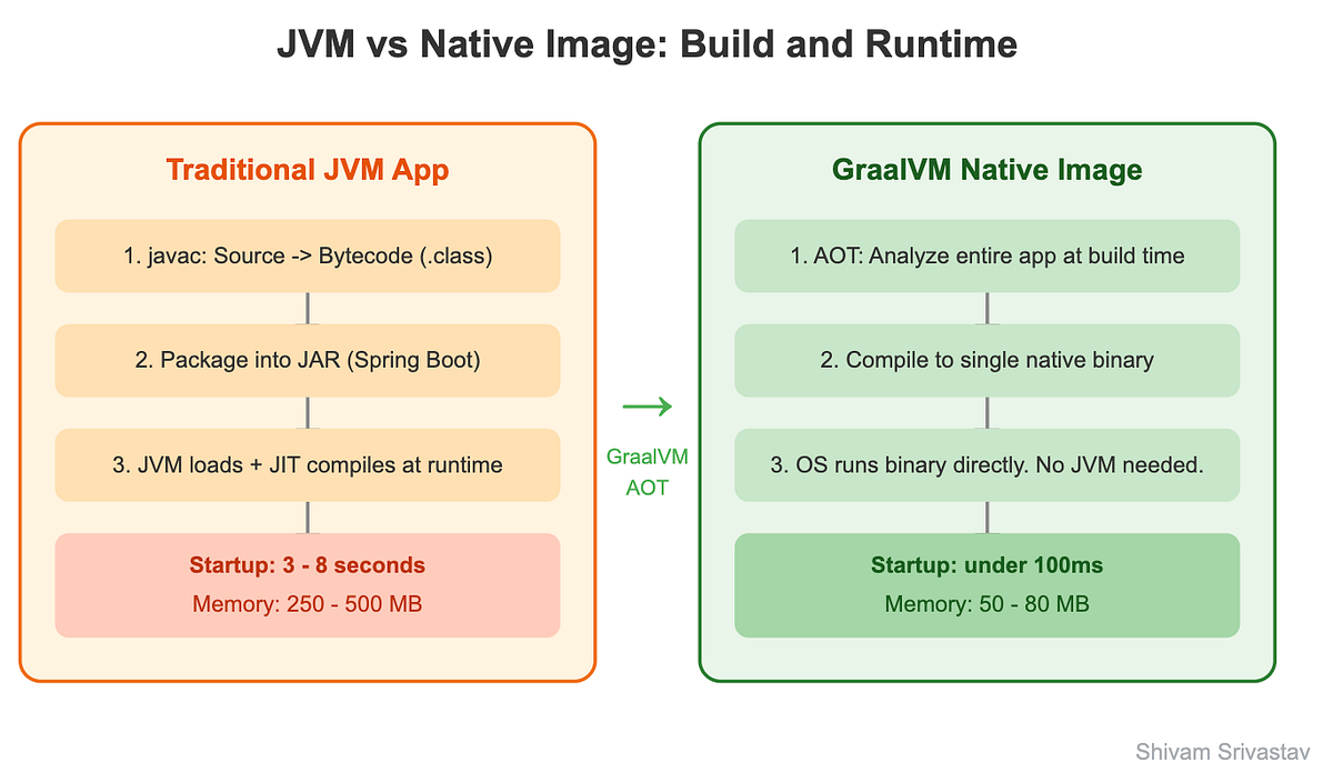 GraalVM Native Images in Spring Boot 4: Sub-100ms Startup | by Shivam ...