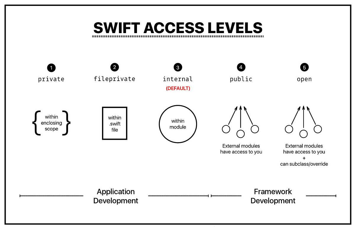 The Ultimate Guide to Swift Access Control: How to Use private, fileprivate, internal, public ...