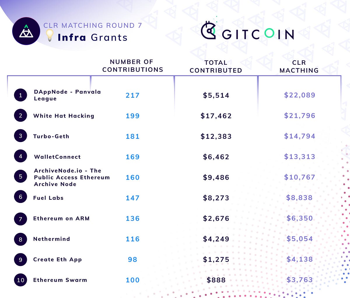 Gitcoin Grants Round 7 Recap. The results of round 7 are now final. | by Pol Lanski | DAppNode ...