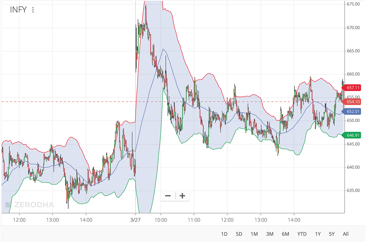 Technical Analysis using Python | Bollinger Bands | by Mayank Gupta ...