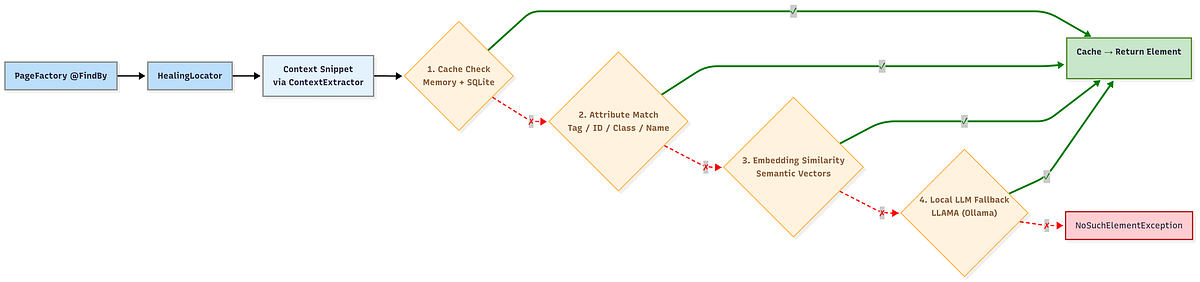 Building a Multi-Strategy Self-Healing Selenium Framework: A Practice ...