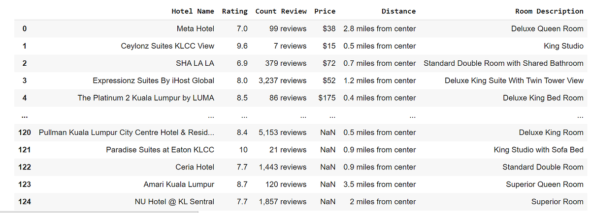 Using Python to scrape and perform ETL (Extraction, Transformation, Loading) on Booking.com | by ...