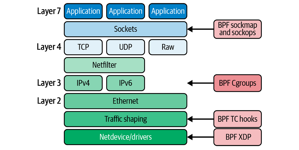 Bpf Programs Vs Kernel Modules In Linux Networking By Tj Podobnik Dorkamotorka Ebpfchirp