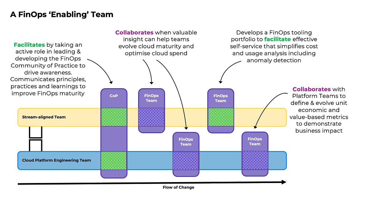 Team Topologies and the FinOps Enabling Team | by Warren Walker | Medium