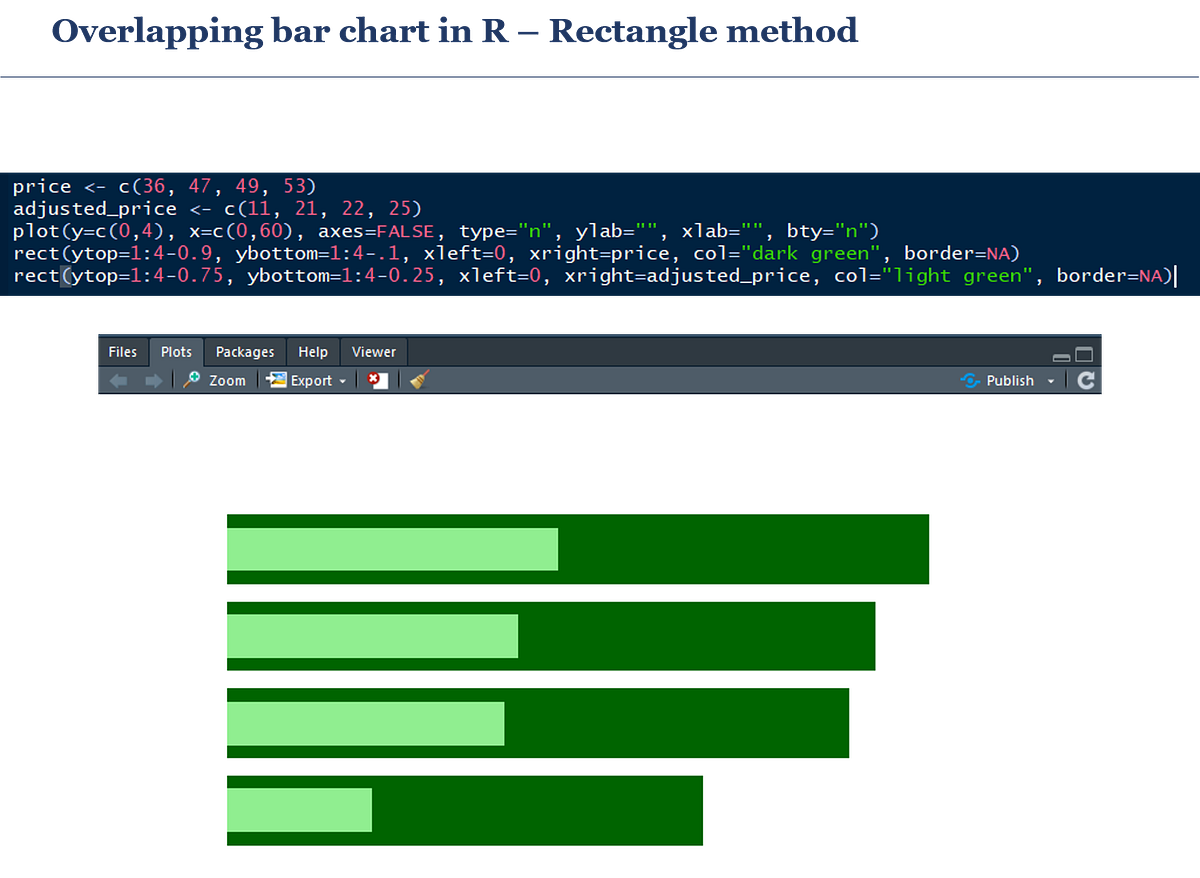 Overlapping bar charts in R.. It turns out that there is no easy way… | by Sergey Ulitenok | Medium