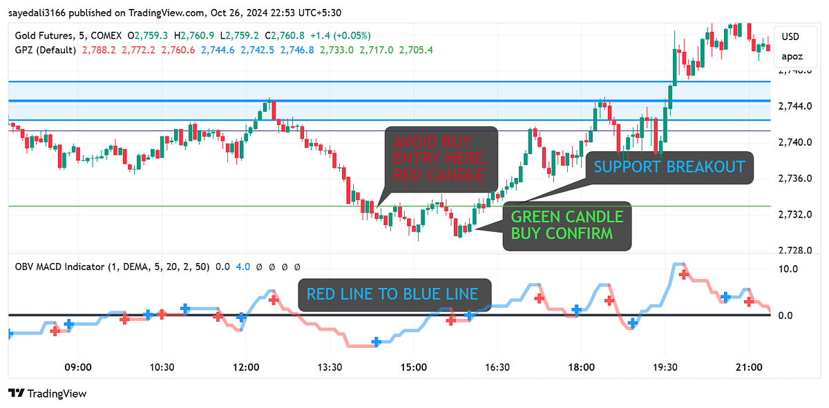 Why Every Trader Needs to Know About OBV-MACD and Camarilla Pivot | by Sayedali | ILLUMINATION ...