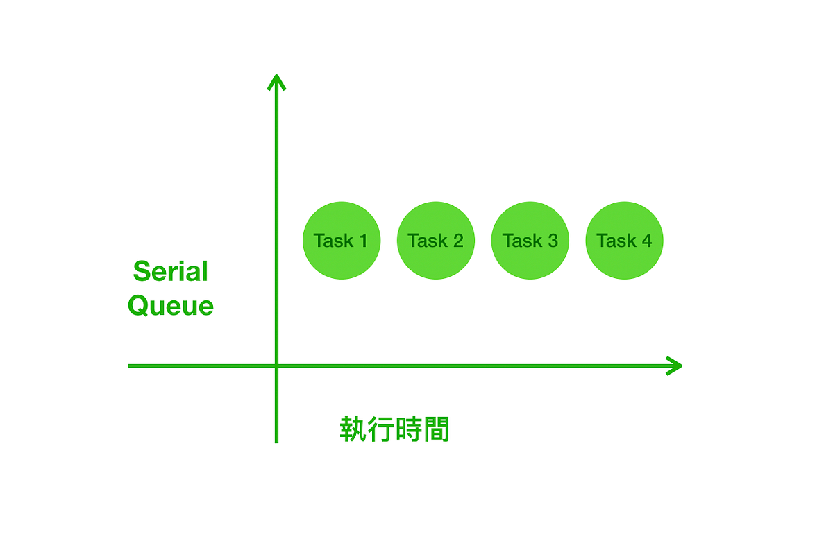GCD 多執行緒的說明與應用. GCD(Grand Central Dispatch) 是 Apple… | by 法蘭克的 iOS 世界 ...