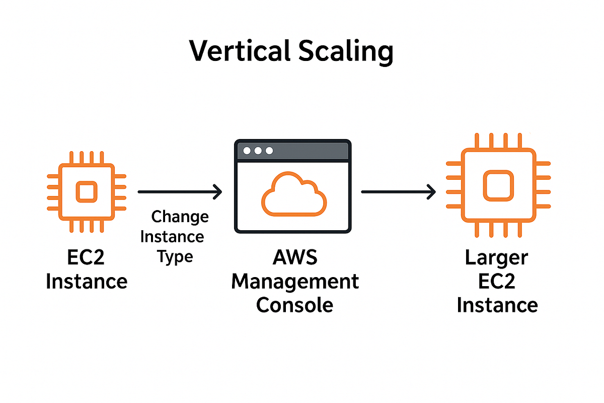 AWS EC2 Scaling Tutorial: Vertical vs Horizontal Scaling Explained with Hands-On Lab | by ...