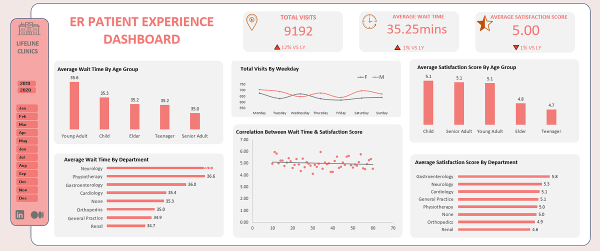Beyond Wait Time: A Data-Driven Look at Patient Satisfaction in the ER ...