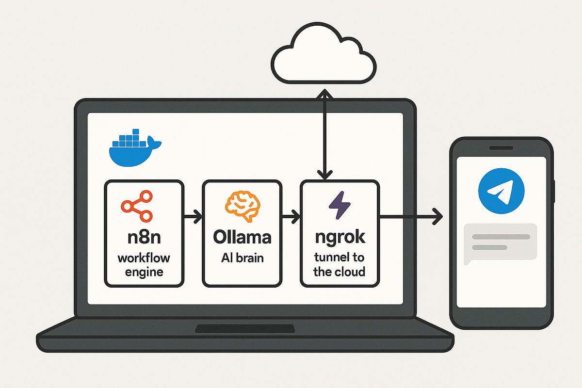 How to Build a Self-Hosted AI Automation Pipeline with Docker, n8n, Ollama, and Telegram | by ...