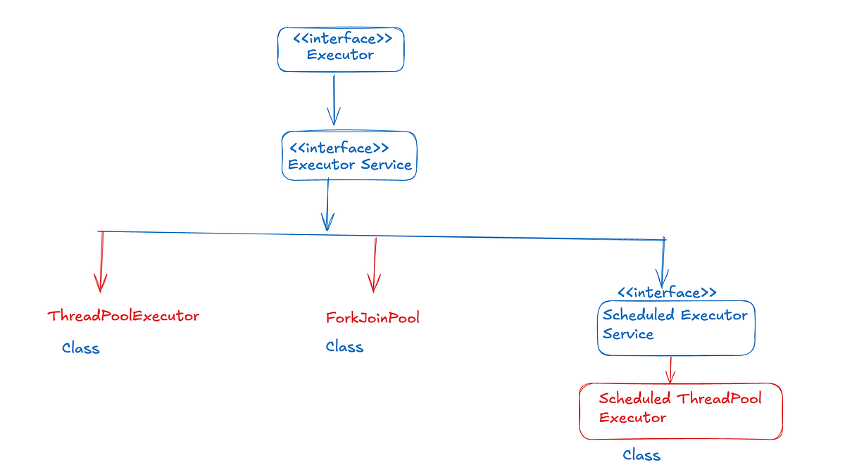 L05- MultiThreading (🧵) | ThreadPoolExecutor | | by Mamta leel | Aug ...