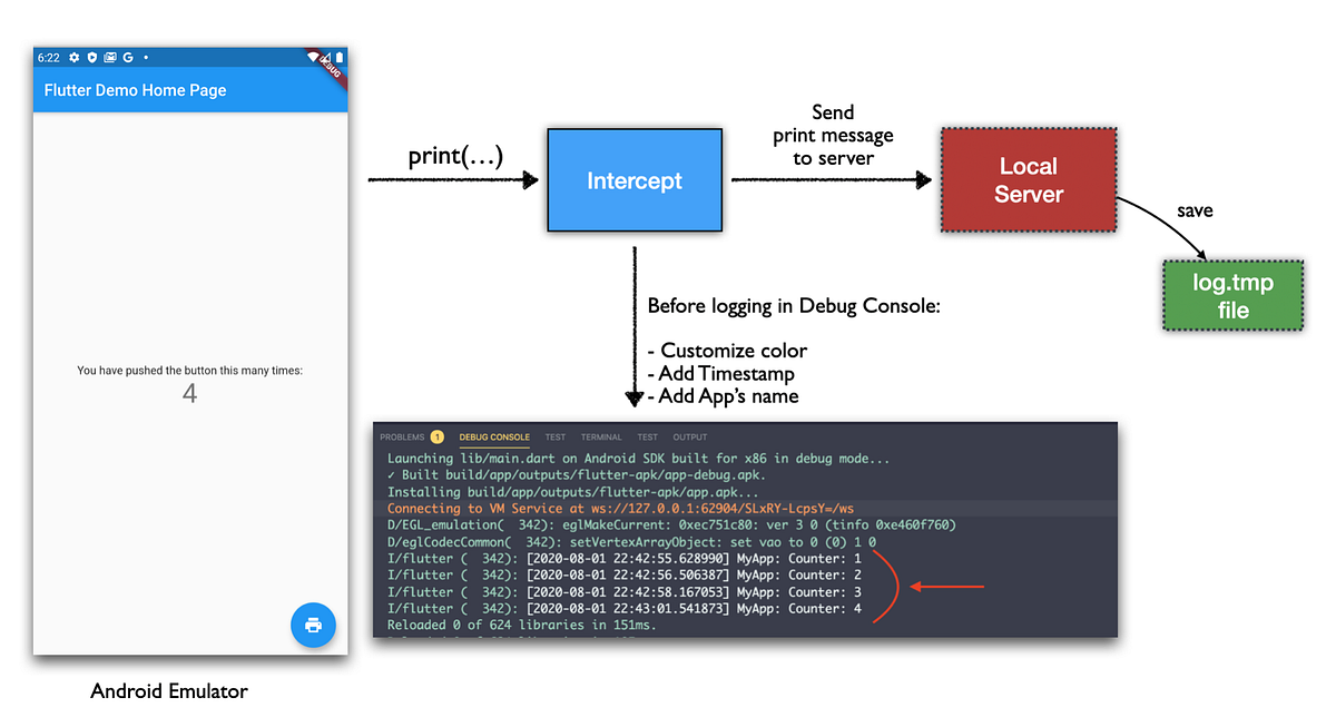Dart — Exploring Zones & Prints. Giving continuity to the series of ...