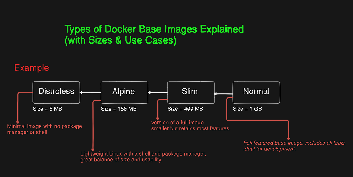 Types Of Docker Base Images Explained With Sizes And Use Cases🐳 By Muhammad Ishaq Aug 5250