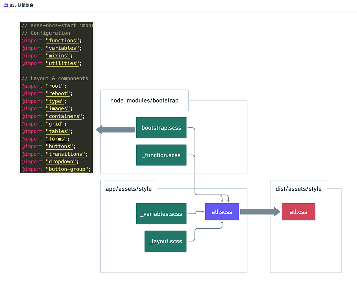 Bootstrap 5. BS5+gulp | by 林逼 | Medium