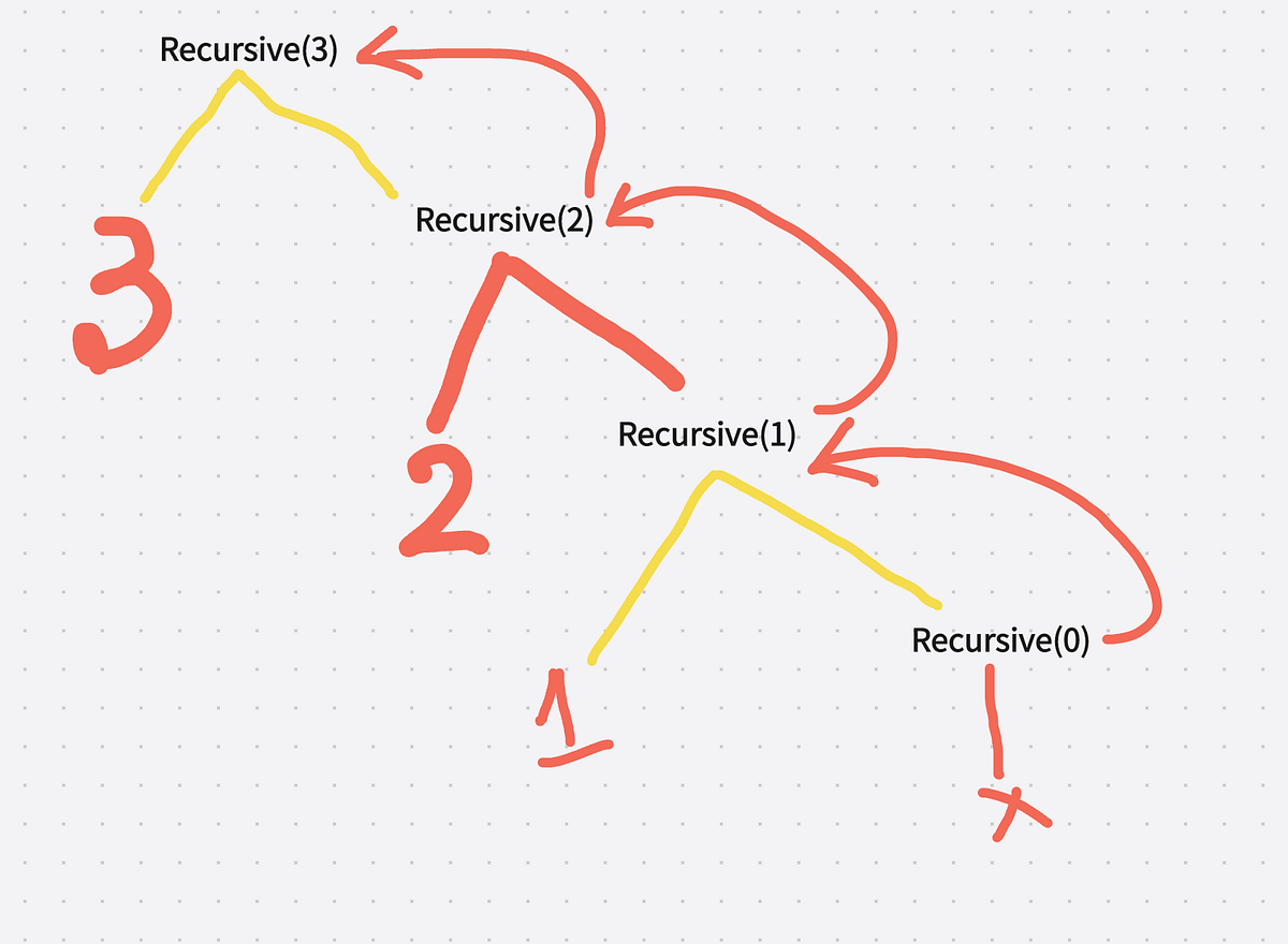 How to Trace a Recursive function! - suraj Kumar - Medium