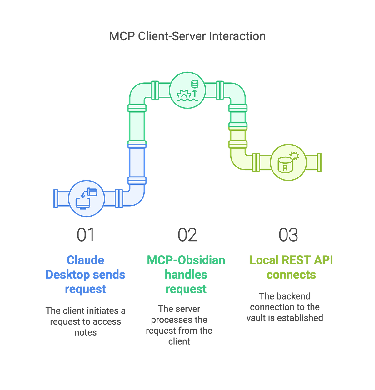 Supercharge Your Knowledge Management — Integrating Obsidian MCP with Claude | by Souvik Pal ...