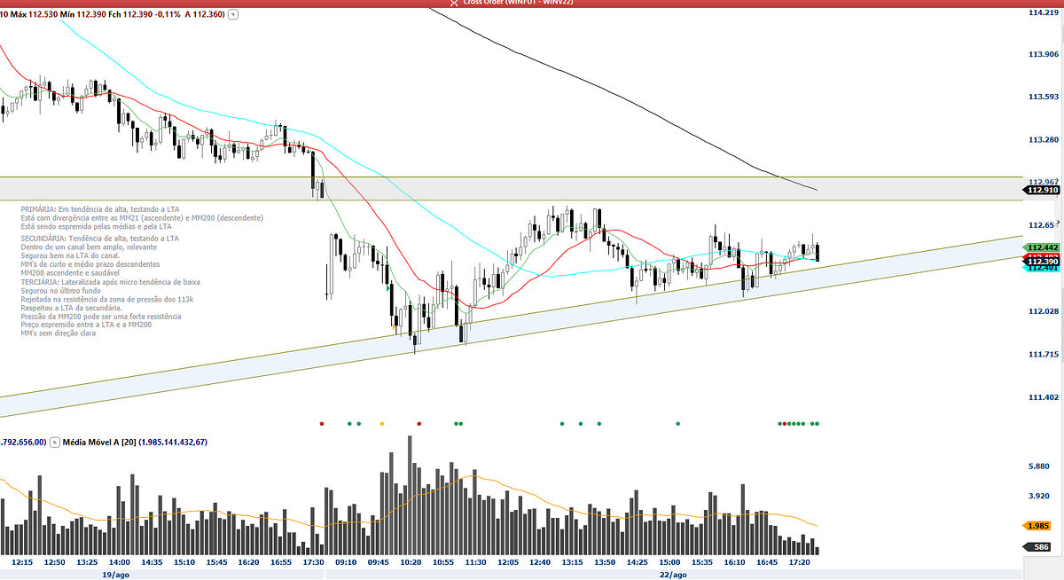 Diário de Trades — 23/08/2022. TT Trades: 1 / % Acerto: 0% /… | by ...