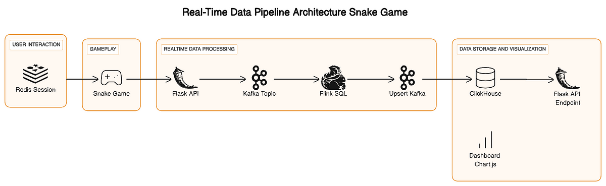 “Dynamic Snake Game: Unleashing Real-Time Streaming Analytics with ... “Dynamic Snake Game: Unleashing Real-Time Streaming Analytics with ...