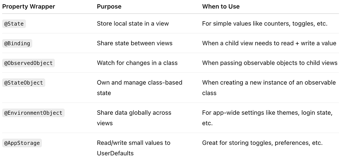 What Are Property Wrappers in SwiftUI? (And Why You Keep Seeing @State Everywhere) | by Sahithi ...
