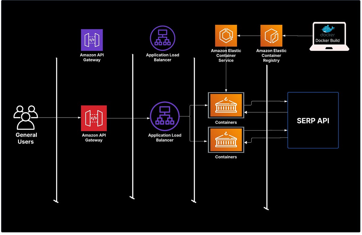 DevOpsAllstarChallenge Day 4 Game Day Schedule API | by Oyedeji Samuel | Medium