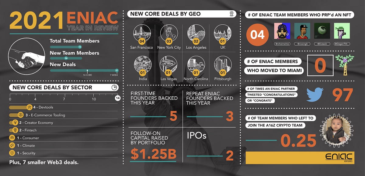 Looking back at Eniac’s 2021. by Nihal Mehta, Lacey Wisdom, and… | by ...