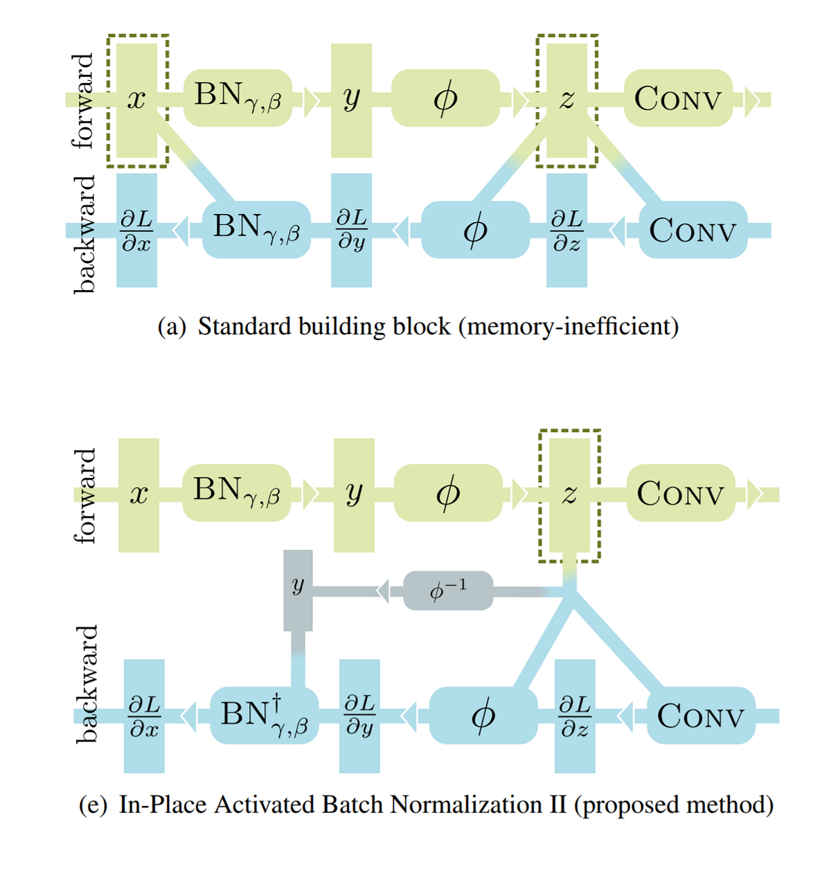 Why you should start using In-Place Activated BatchNorm | by Eugene ...