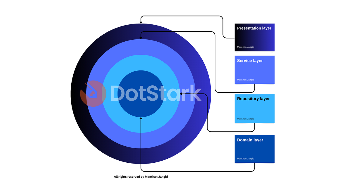 Onion architecture in ASP.NET core 8.0. | by Manthan | Medium